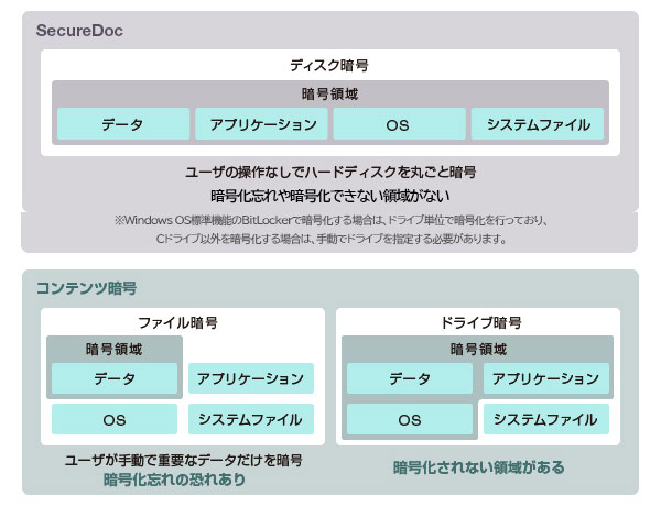 ディスク暗号化のSecureDoc | サイバーセキュリティ | クロス・ヘッド株式会社